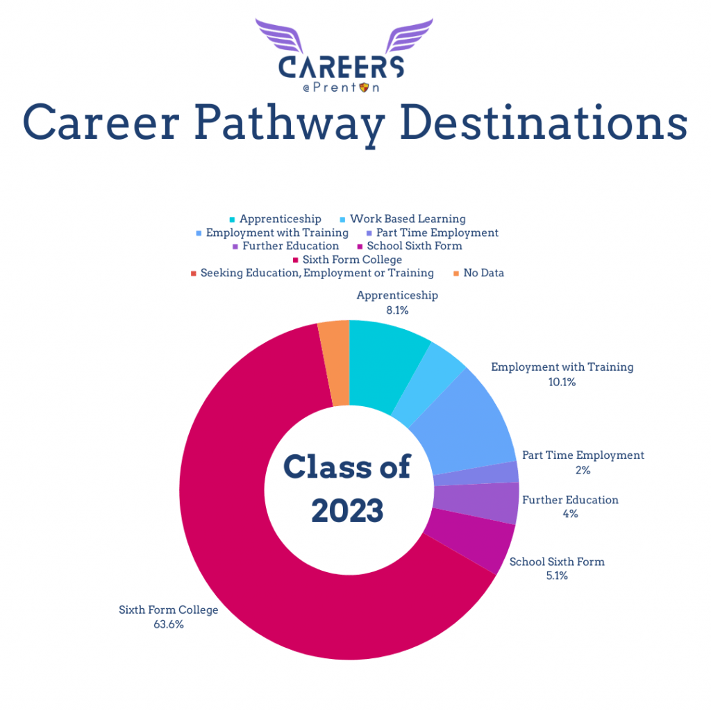Career Destinations – Prenton High