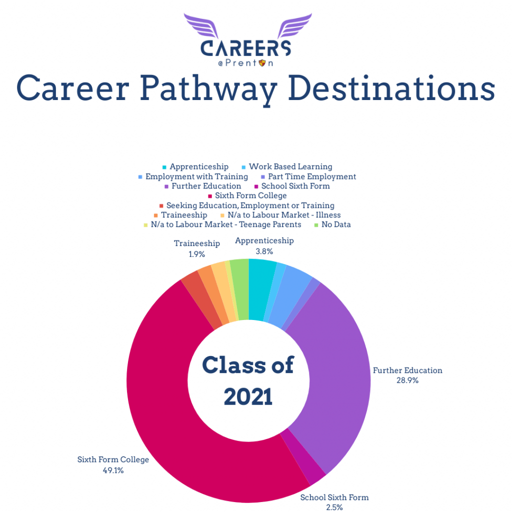 Career Destinations – Prenton High